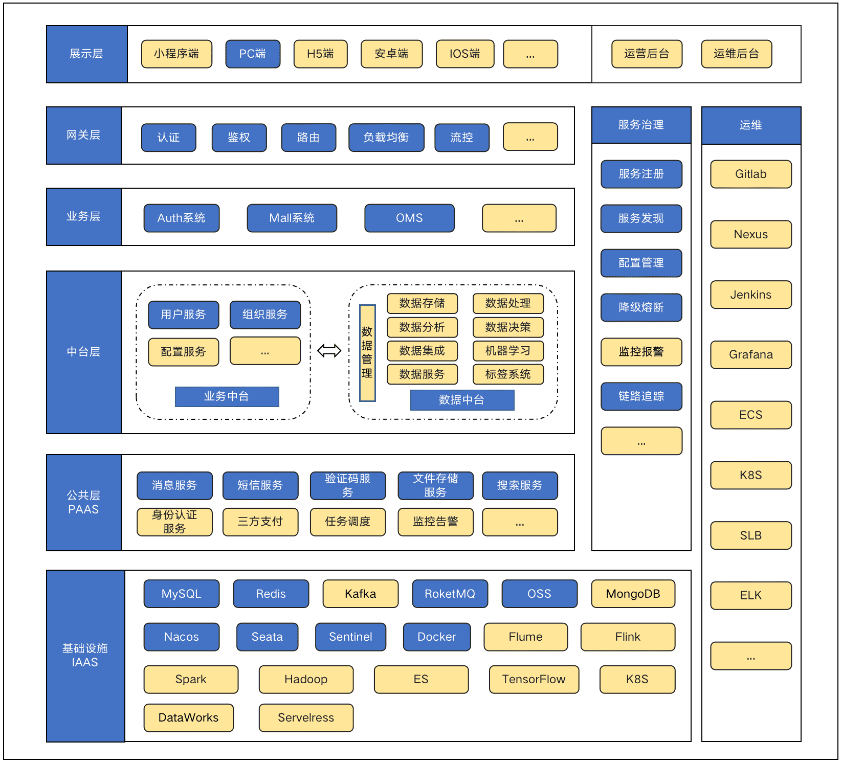 GitHub - bestaone/sams: SpringCloud Alibaba Micro Service System.